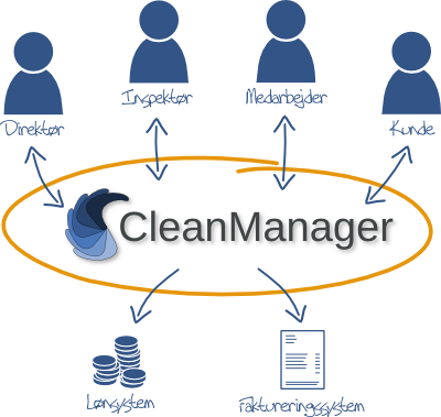 Nem og tidsbesparende rengøringsplanlægning | CleanManager.dk